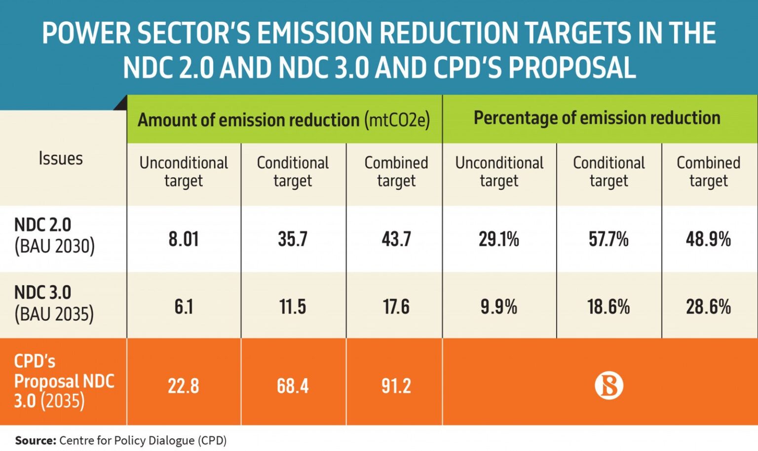 NDC 3.0 falls short of ambitions in the power sector | CPD Power and ...